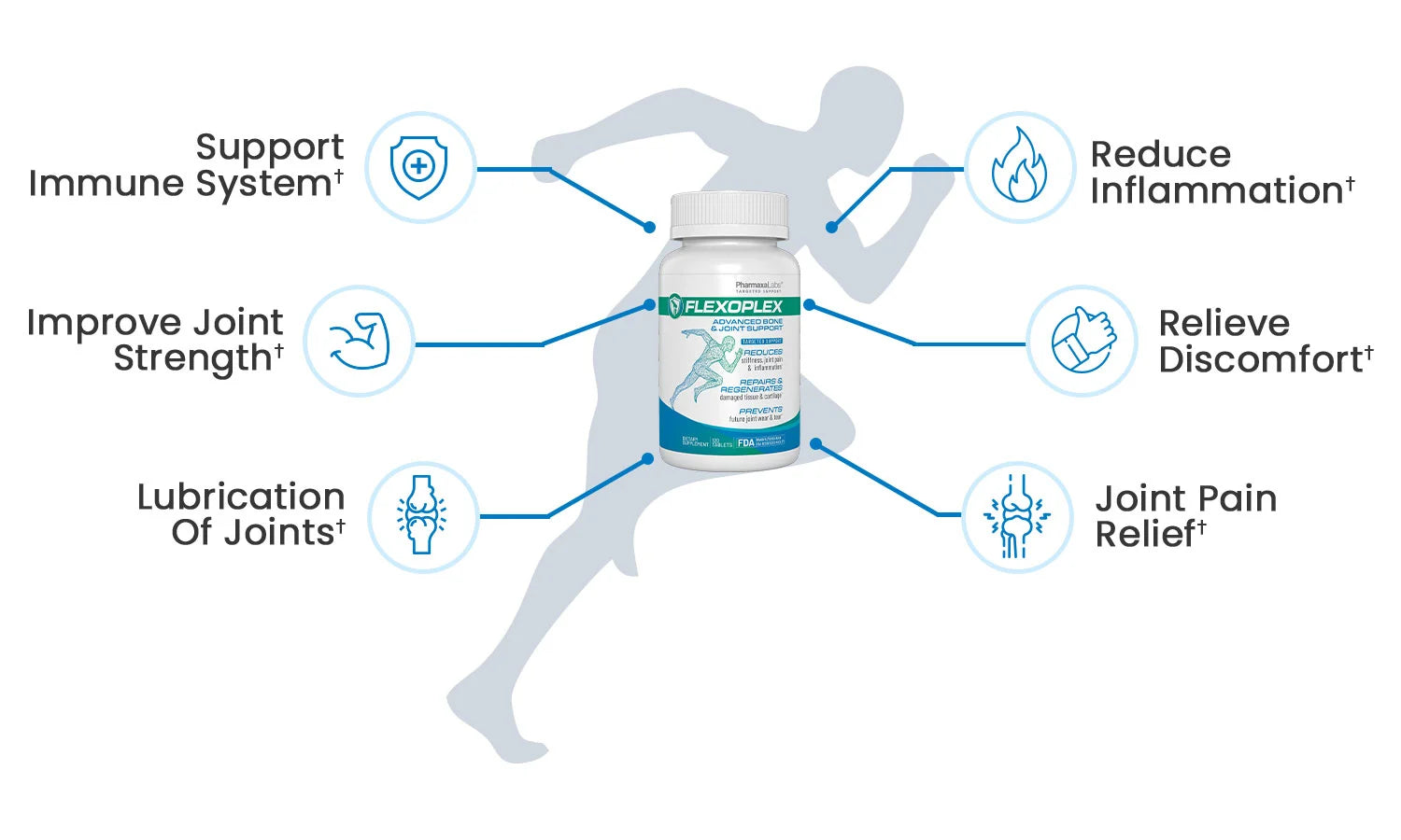 The #1 Rated Joint Pain Relief Supplement - FlexoPlex – Flexoplex